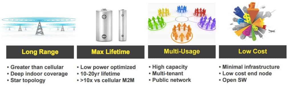 What is LoRa technology?