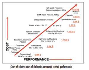 Understanding PCB Materials types