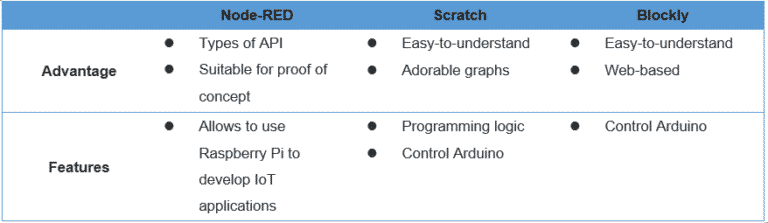 Get Started with IoT Visual Wiring Tool – Node-RED