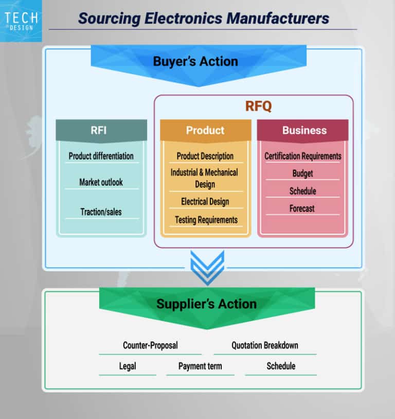 Request for Quotation (RFQ): Sourcing Electronics Manufacturers—Part 2 ...