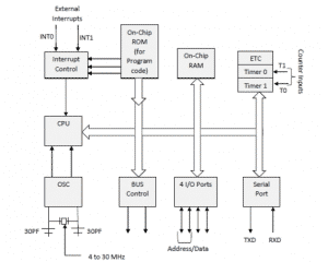 Selecting the Right Microcontrollers for Your Products: 8-bit v.s 32 ...