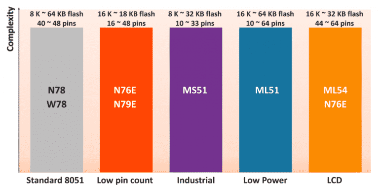 Selecting the Right Microcontrollers for Your Products: 8-bit v.s 32 ...