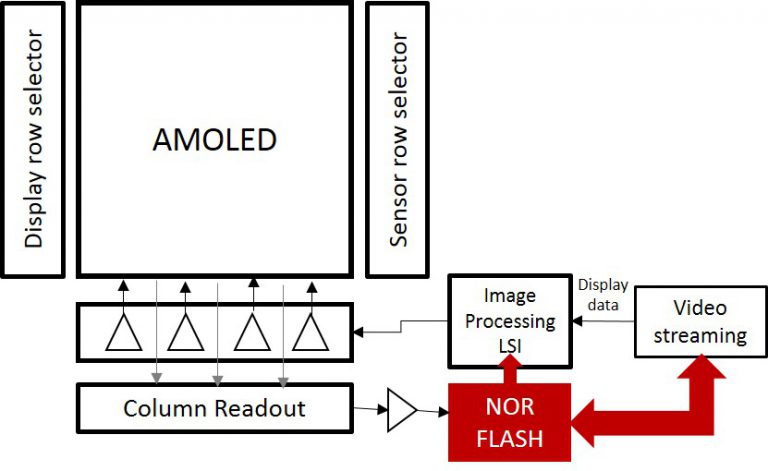 How the Applications Drive NOR Flash Demand: 5G, TWS Hearables, AMOLED
