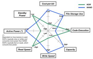 How the Applications Drive NOR Flash Demand: 5G, TWS Hearables, AMOLED