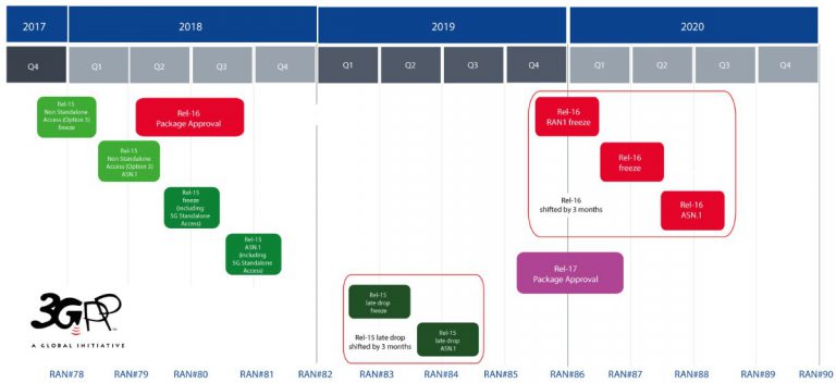5G Nowadays and Its Future