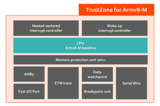 How the Security Mechanism of Microcontrollers Secure IoT Devices