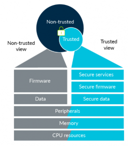 How the Security Mechanism of Microcontrollers Secure IoT Devices