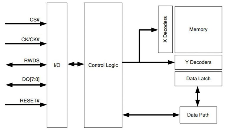 Why Choose Winbond HyperRAM for Low Power IoT Products?