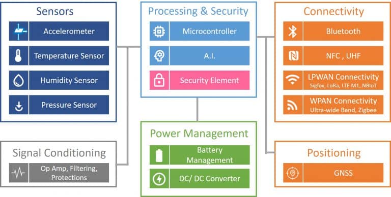 IoT in Agriculture and 10 Agritech Startups in India