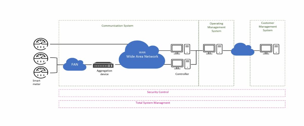 Smart Meter Technology Facilitates Energy Efficiency
