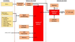 Design of Automotive Cluster Meter Using Nuvoton Microcontrollers
