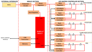 Design of Automotive LED Headlamps Using Nuvoton Microcontrollers